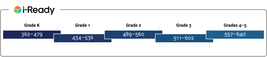 Know Your Score - Strong Readers MS